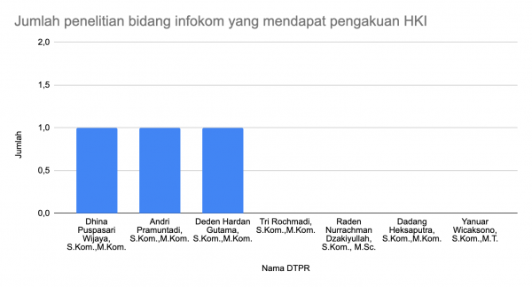 C.9. LUARAN DAN CAPAIAN TRIDHARMA | Program Studi Informatika