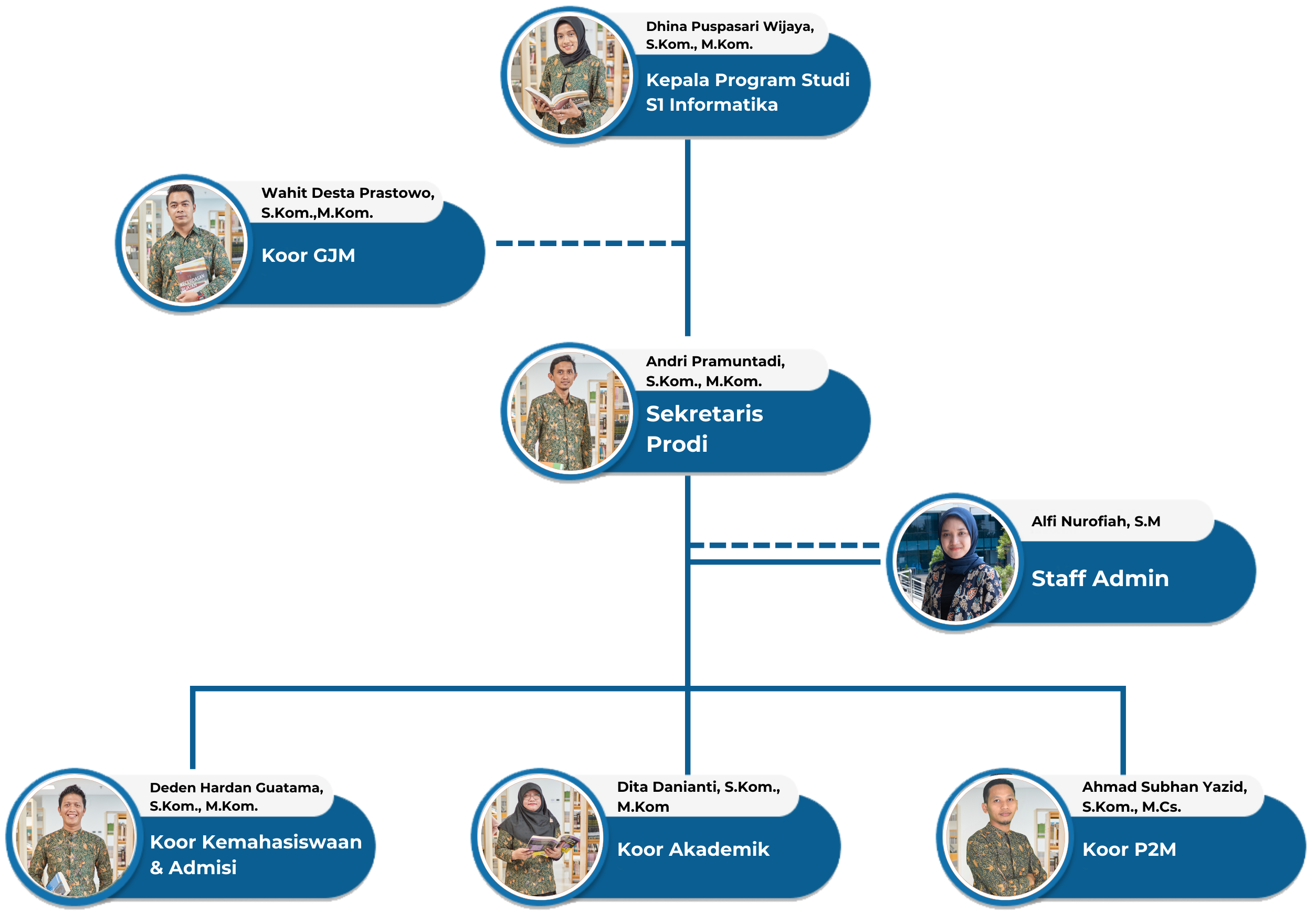 Struktur Organisasi - Program Studi Informatika
